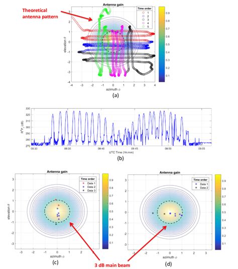 Gps Output And Radar Measurements Of The Sphere A Azimuth And Download Scientific Diagram
