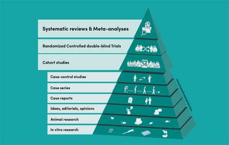 Levels Of Evidence Research Pyramid The Online Scientist The Online