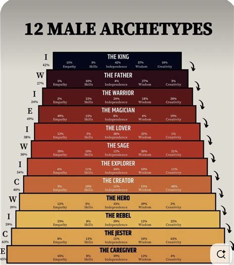 Archetypes In Books Male Male Character Archetypes Character