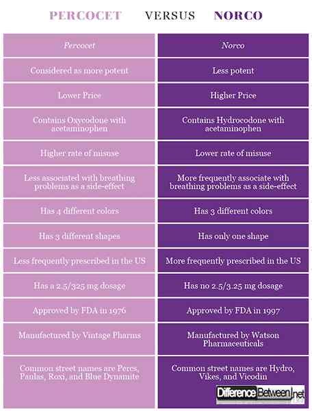 Diferencia Entre Percocet Y Norco Diffexpert