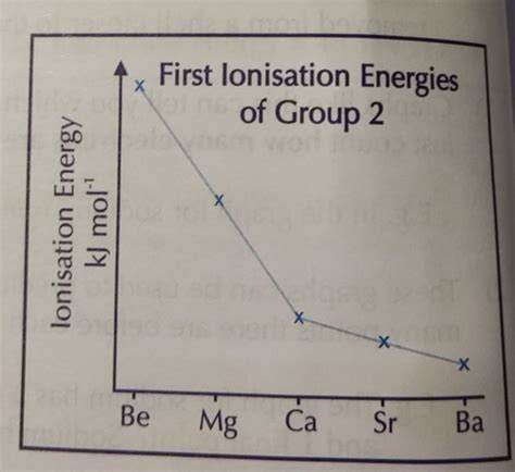Trends In First Ionisation Energy Flashcards Quizlet