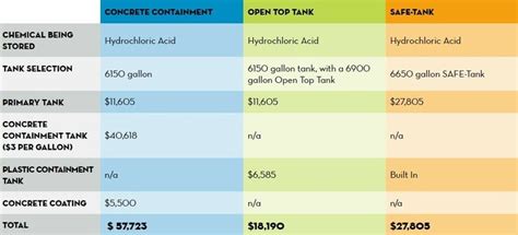 Choosing The Right Secondary Containment System An In Depth Evaluation