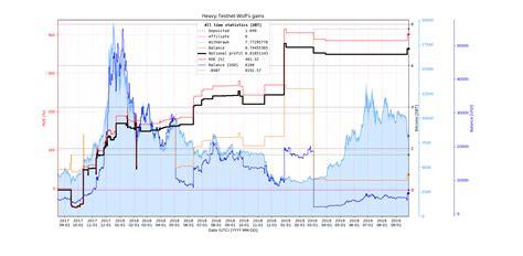 A Python Script To Plot Your Notional Profit Roe And Wallet History