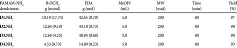 Preparition Of Jeffamine ® D230 Core Amine Terminated Pamam Dendrimers Download Table