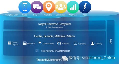 了解salesforce的架构 腾讯云开发者社区 腾讯云 了解salesforce的架构 腾讯云开发者社区 腾讯云