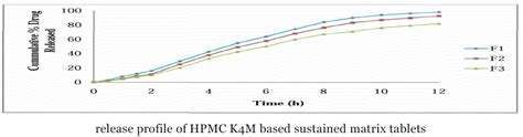 Formulation And Evaluation Of Sustained Release Matrix Tablets Of Lornoxicam