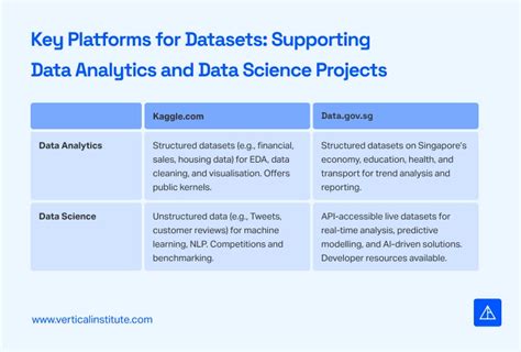 Datasets For Data Science Projects Vertical Institute