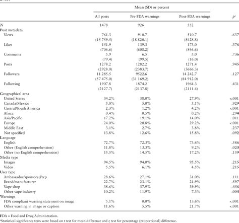 Table 1 From Compliance With Fda Nicotine Warning Statement Provisions