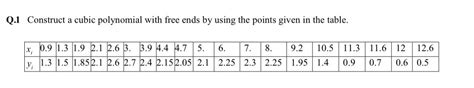 Solved Construct A Cubic Polynomial With Free Ends By Using Chegg