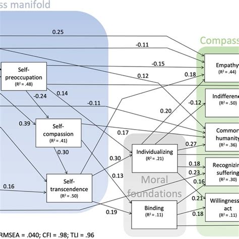 Results From Path Analysis Describing The Relationship Between The