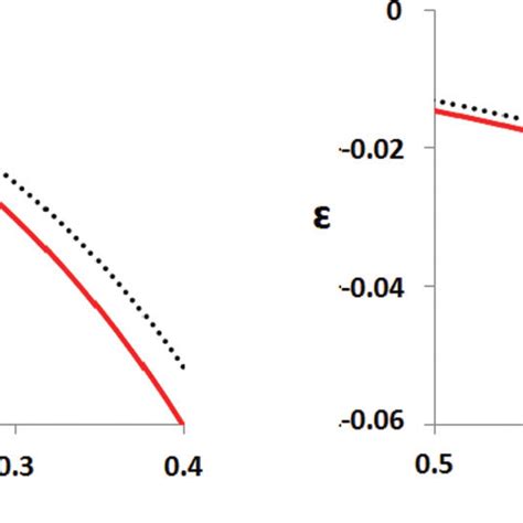 Color Online Relative Correlation Energy Of The Singlet And Of The Download Scientific