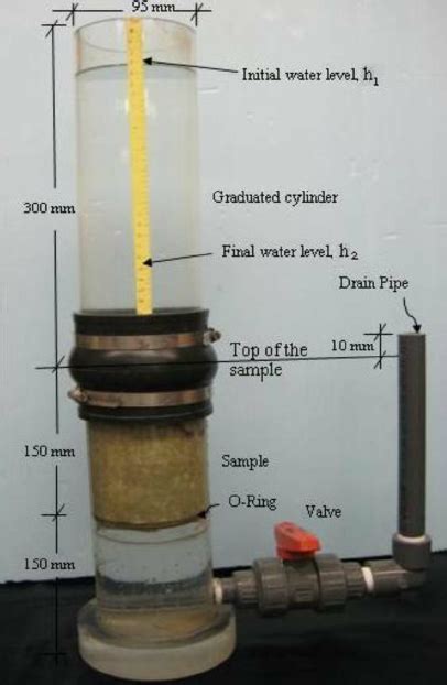 Falling Head Permeability Cell Download Scientific Diagram