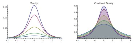 Multivariate Students T Distribution Intuition For Non Independence