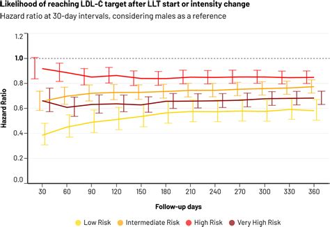 Sex Differences In Ldl C Control In A Primary Care Population The