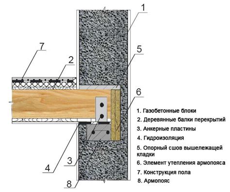 Крепление бруса к стене. Опирание балок из бруса на стену