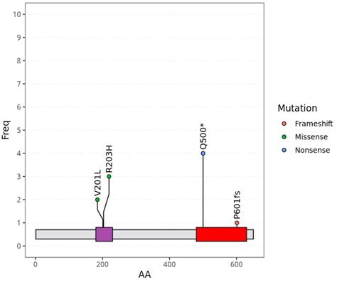 Ggplot2（r包）绘制基因棒棒糖图 腾讯云开发者社区 腾讯云