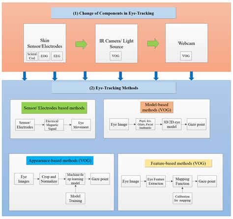 A Comprehensive Framework For Eye Tracking Methods Tools