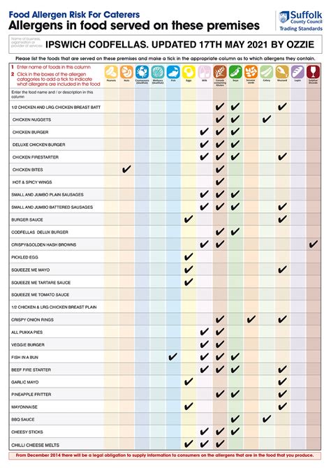 Food Allergen Table Ipswich Codfellas