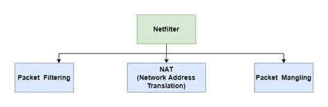 Netfilter Linux