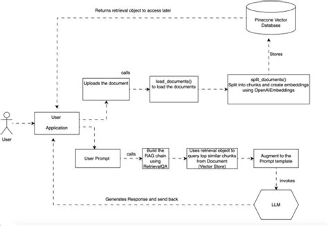 Step By Step Guide To Building A RAG Application With Python And LangChain TO THE NEW Blog