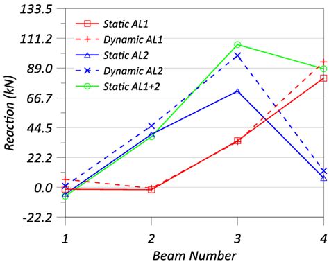 Dynamic Amplification Measured During Dump Truck Loading Download