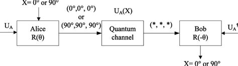 Qsdc Using Multiphoton Approach Scheme Download Scientific Diagram