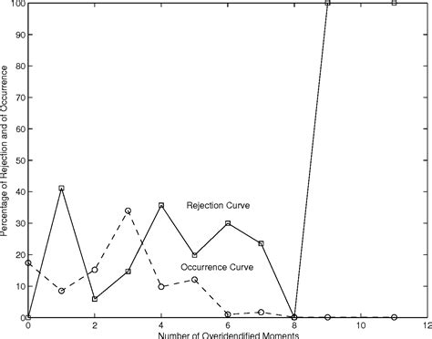 figure 3 from finite sample properties of emm gmm qmle and mle for a