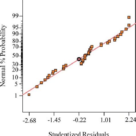 Relation Between Experimental And Predicted Values Of Ts Using Eq 3