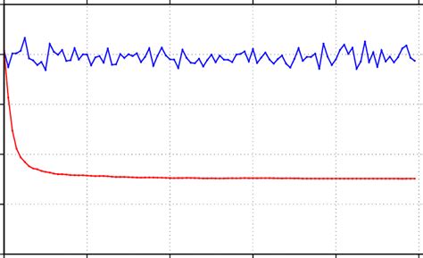 Distance Errors For Single Passing Measurements Blue And For
