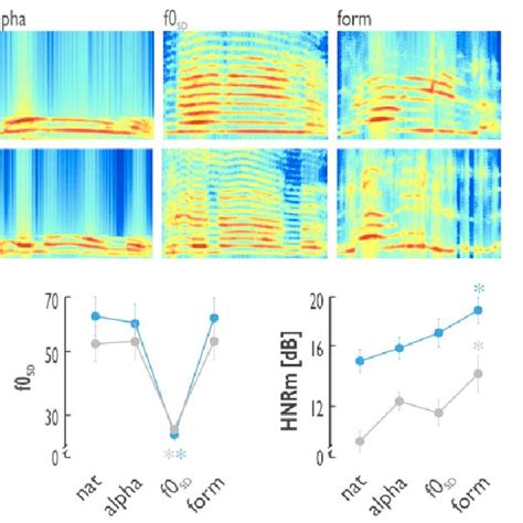 Stimulus Spectrograms Acoustic Features And Behavioral Data A The