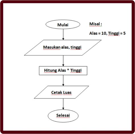 Flowchart Menghitung Luas Dan Keliling Segitiga Simbol Flowchart 42560