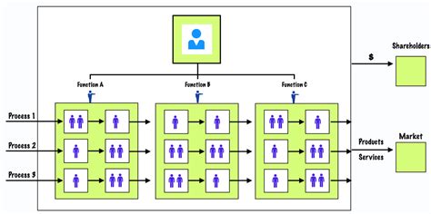 Rummler And Braches Nine Boxes Model Explained Sm Insight