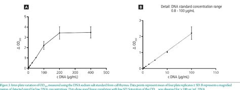 Figure 1 From Rapid And Simple Quantification Of Dna And Protein Using