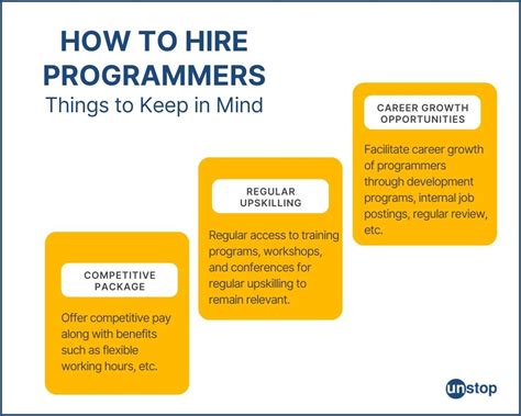 How To Hire Programmers Easy Unstop