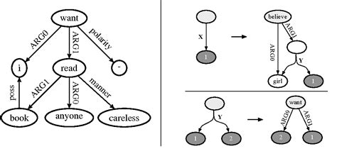 Figure 1 From Semantic Construction With Graph Grammars Semantic Scholar