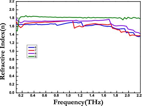 Experimental Refractive Index Spectra Comparison Between 0 And 2 2 THz Download Scientific