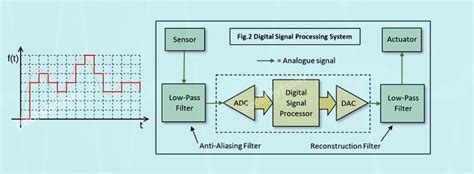 Digital Signal Processing Assignment Help Digital Signal Homework Help