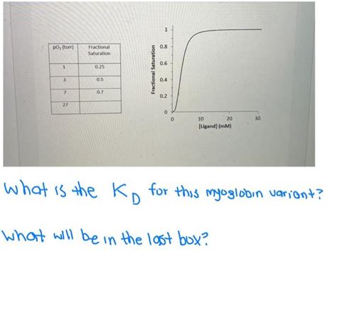 Solved What Is The Kd For This Myoslobin Variont What Will