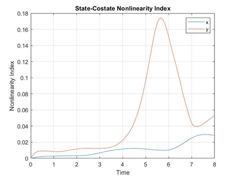 Nominal Trajectory For The Minimum Control Effor Duffing Oscillator Download Scientific Diagram