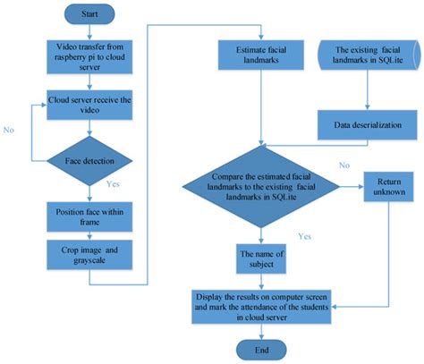 The Application Of Adaptive Tolerance And Serialized Facial Feature