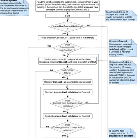 Flowchart Of Gap And Equivalent Word Meaning Identification Download Scientific Diagram