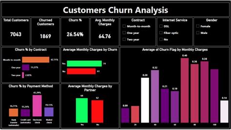 Customer Churn Analysis With Power Bi Mayur Goyal Posted On The Topic