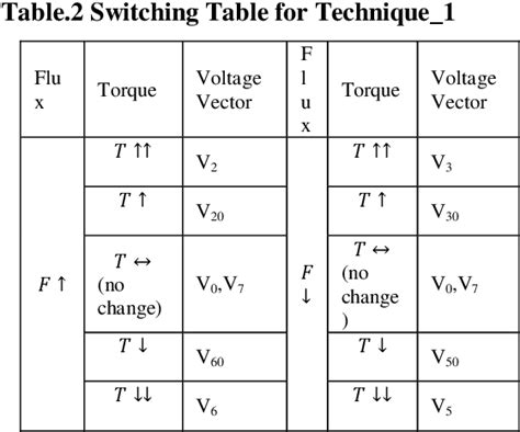 Table 2 From Torque Ripple Minimization By Modified Dtc Algorithm Based