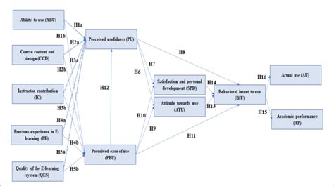 Figure Hypothesis Development Download Scientific Diagram