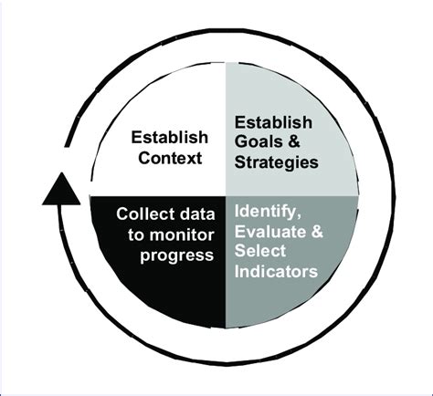 Illustrative Adaptive Management Process Download Scientific Diagram