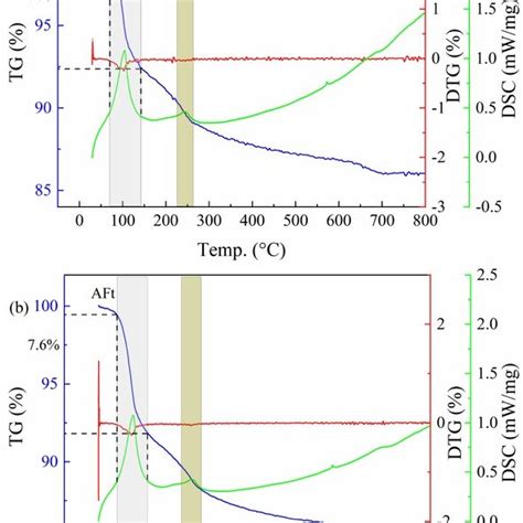 Dsc Tg And Dtg Patterns Of Samples At The Age Of 6h A Dsc Tg And