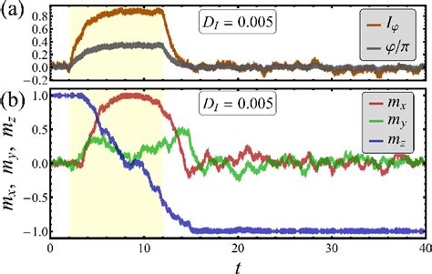 Time Evolution Of Phase And Josephson Current A And Magnetization Download Scientific Diagram