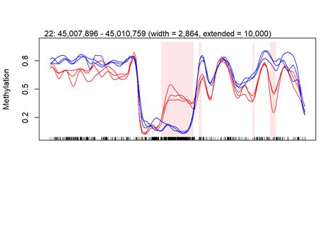 Analysis Of Methylated Dna