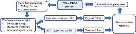 Approach For Wire Edm Process Control Download Scientific Diagram