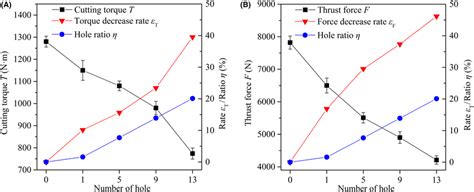 Effect Of Hole Number On Cutting Torque A And Thrust Force B Download Scientific Diagram